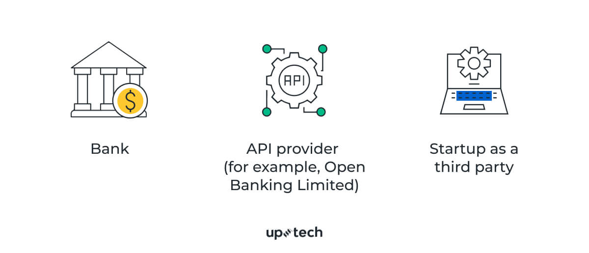 How to Use Open Banking API for Your Fintech App? | Uptech